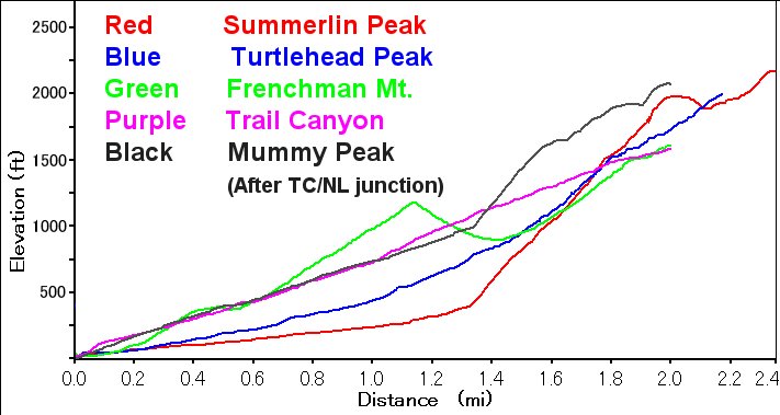 What makes your hike easier/harder?